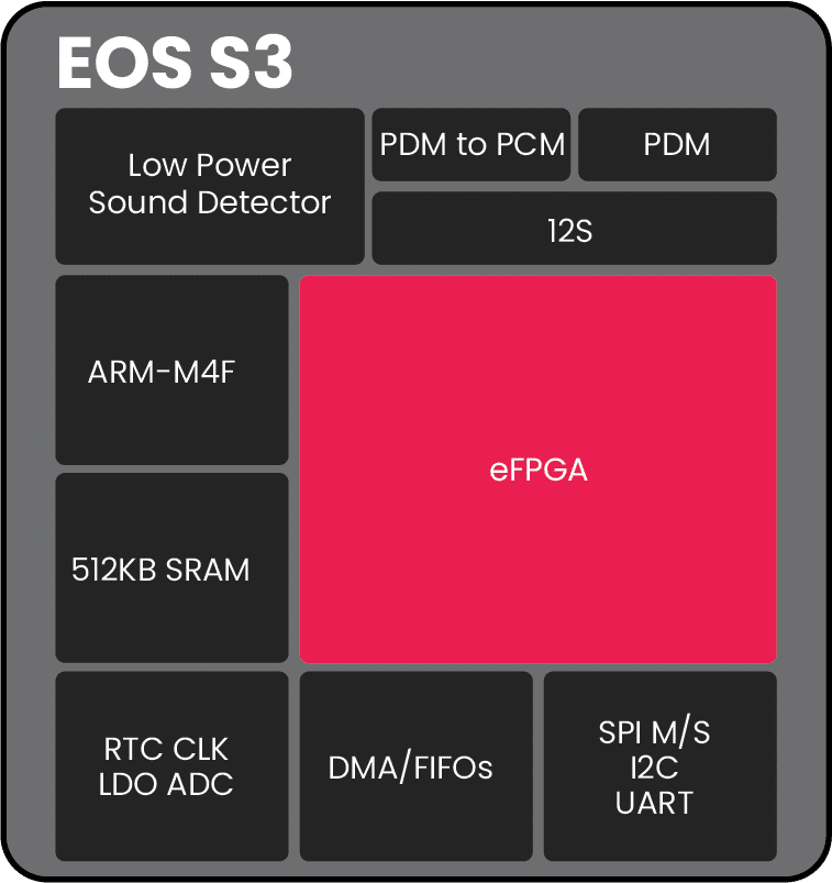 EOS S3: MCU + eFPGA SoC with 100% Open Source Development Tools - RapidSilicon